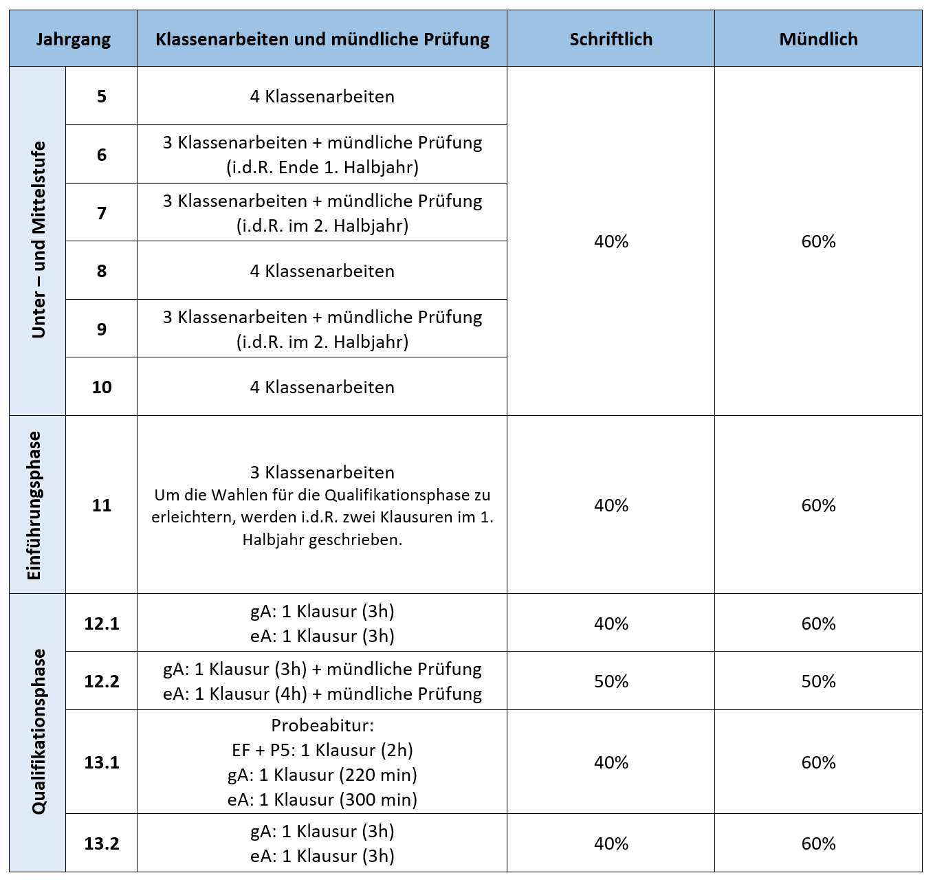 Englisch: Leistungsbewertung - Gymnasium am Kattenberge